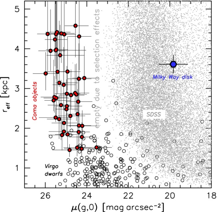 Selections from 2015: Discovery of Diffuse Galaxies in the Coma Cluster ...