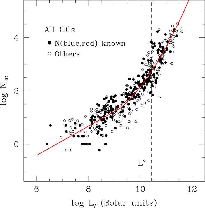 Where Are the Universe’s Globular Clusters? - AAS Nova