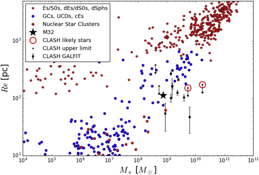 New Ultra-Compact Dwarf Galaxies in Clusters - AAS Nova