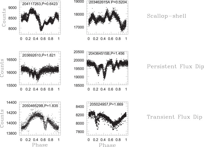 More Unusual Light Curves from Kepler - AAS Nova