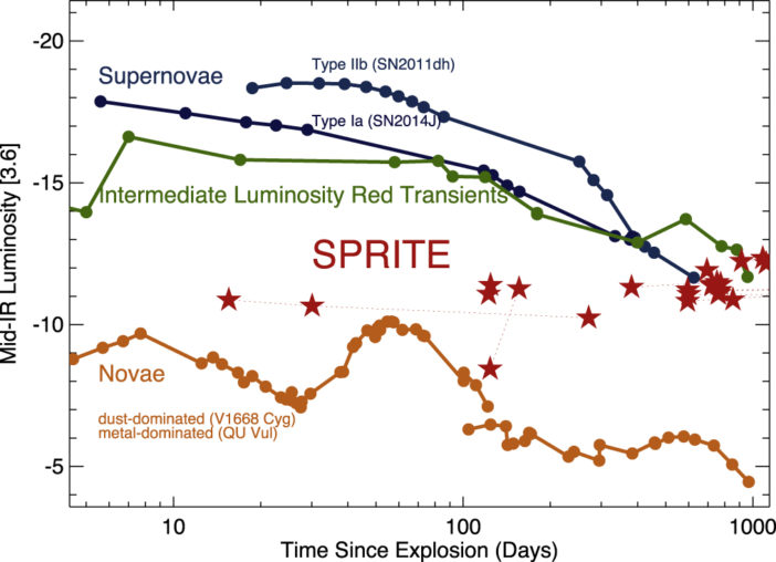 Hunting Elusive SPRITEs with Spitzer - AAS Nova