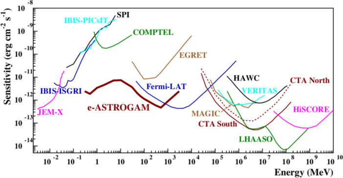 Designing a Gamma-Ray Telescope on a Budget - AAS Nova