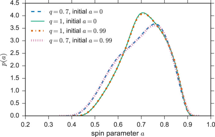 Are LIGO's Black Holes Made From Smaller Black Holes? - AAS Nova