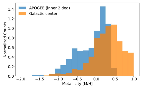 Unusual Metals in Galactic Center Stars - AAS Nova