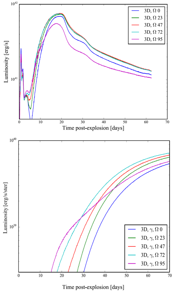 Signs of Asymmetry in Exploding Stars - AAS Nova