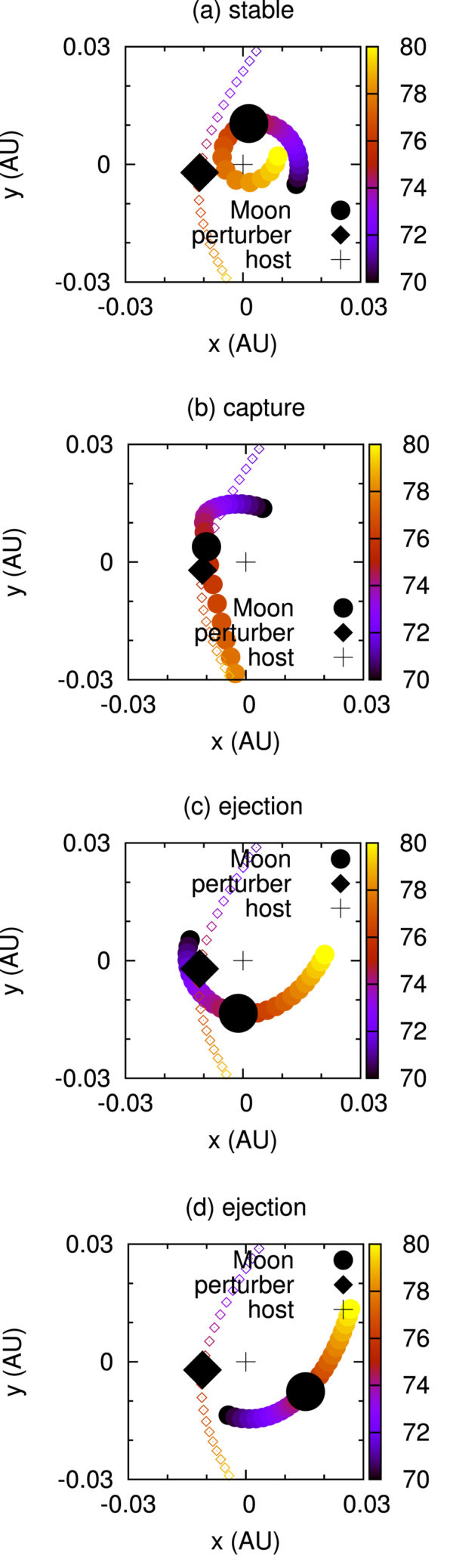 The Fate of Exomoons when Planets Scatter - AAS Nova