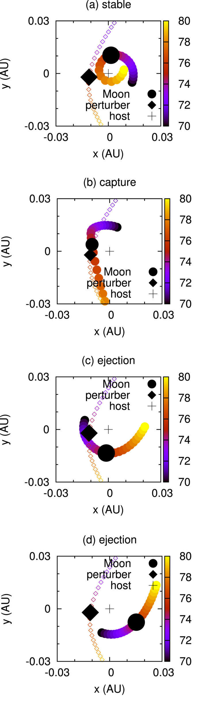 The Fate of Exomoons when Planets Scatter - AAS Nova