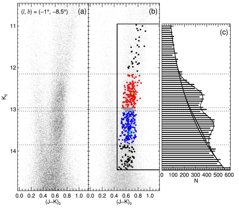 Red Clump Stars and the History of the Galactic Bulge - AAS Nova