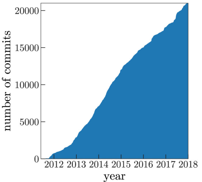 Support for Today’s Reality of Astronomy Data - AAS Nova