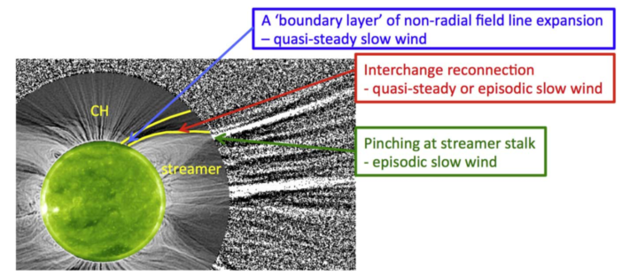 Screening for the Slow Solar Wind - AAS Nova