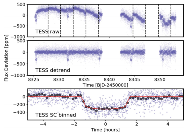 Update on the Search for Planets with TESS - AAS Nova