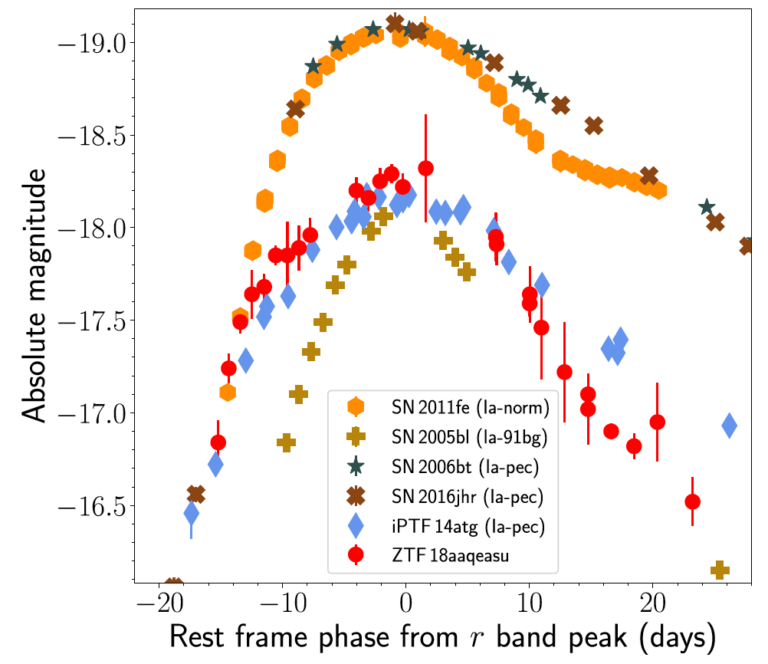 A Rare Double-Detonation Supernova Caught in the Act - AAS Nova