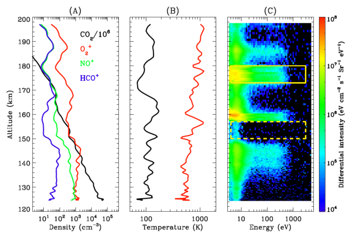 Plasma Processes in Mars's Shadow - AAS Nova