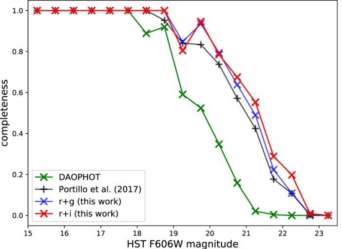 A Stellar Method of Catalog Creation - AAS Nova
