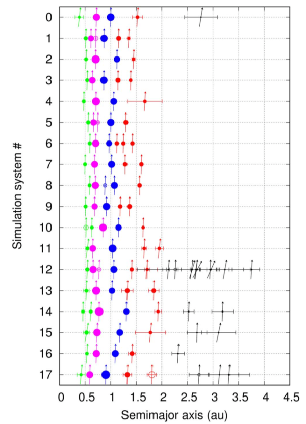 Rocks Go Wild: How to Make a Solar System - AAS Nova
