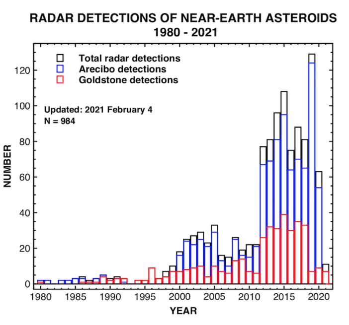 Studying Near-Earth Asteroids with Radar - AAS Nova