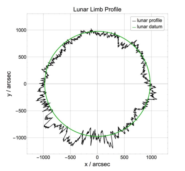 Sizing the Sun from a Solar Eclipse - AAS Nova