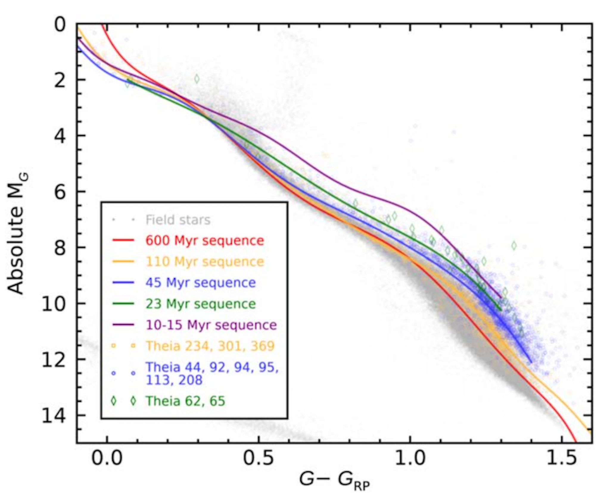 Clustering Star Groups Into Known Structures - AAS Nova
