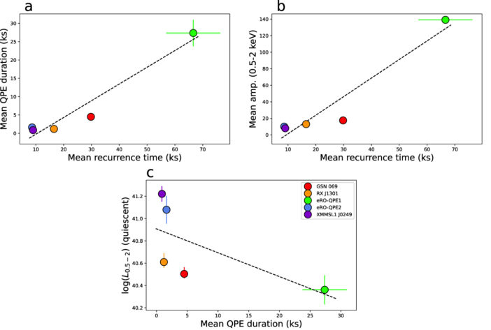 A Potential New Source of Quasi-Periodic Eruptions - AAS Nova