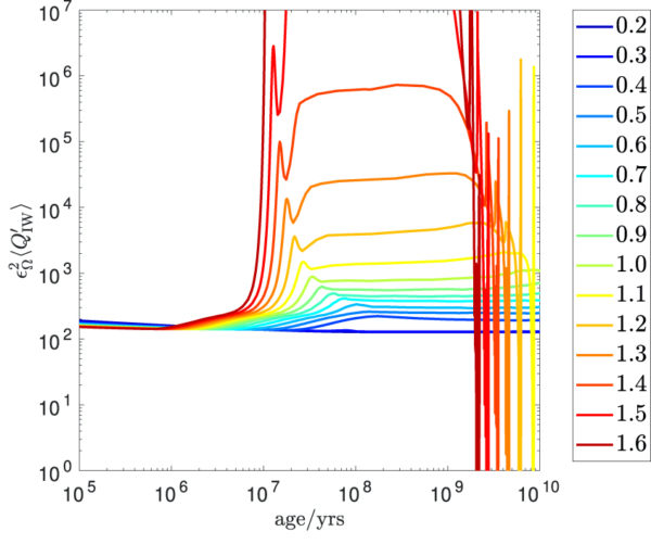 Tidal Dissipation Makes the Binary Go ‘Round - AAS Nova