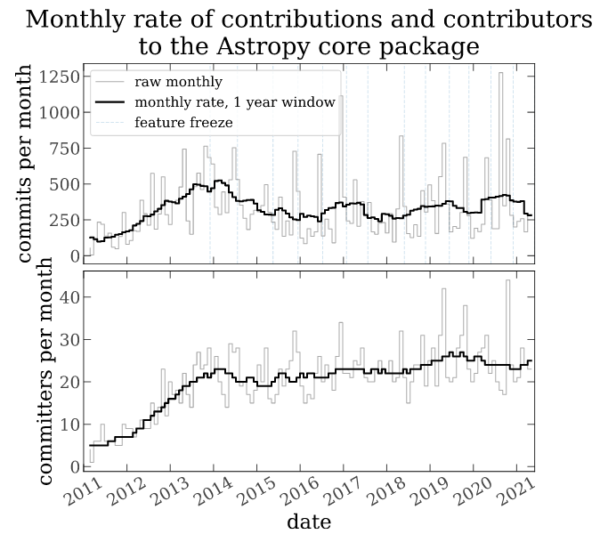 Software Updates: The Latest from the Astropy Project - AAS Nova