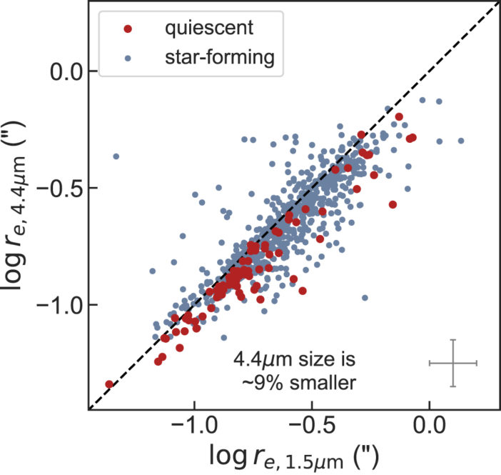 Sizing Up Galaxies at Cosmic Noon - AAS Nova