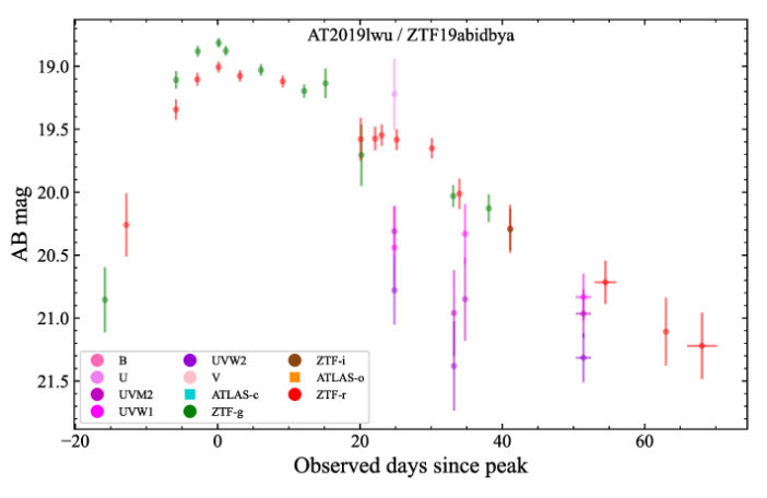 A Survey of Shredded Stars - AAS Nova