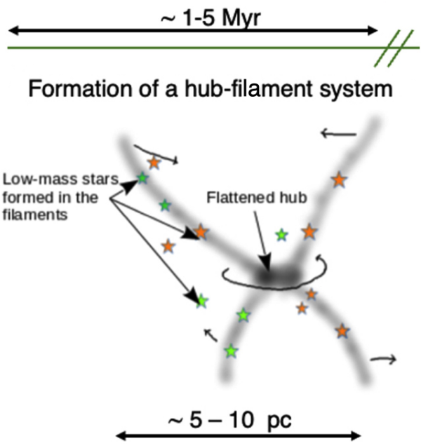Forming the Sun on a Molecular Cloud Filament - AAS Nova