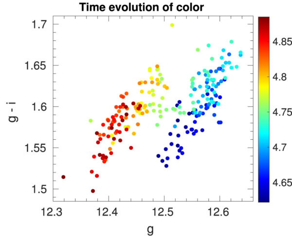 The Prototypical Blazar BL Lacertae Shows New Behavior - AAS Nova