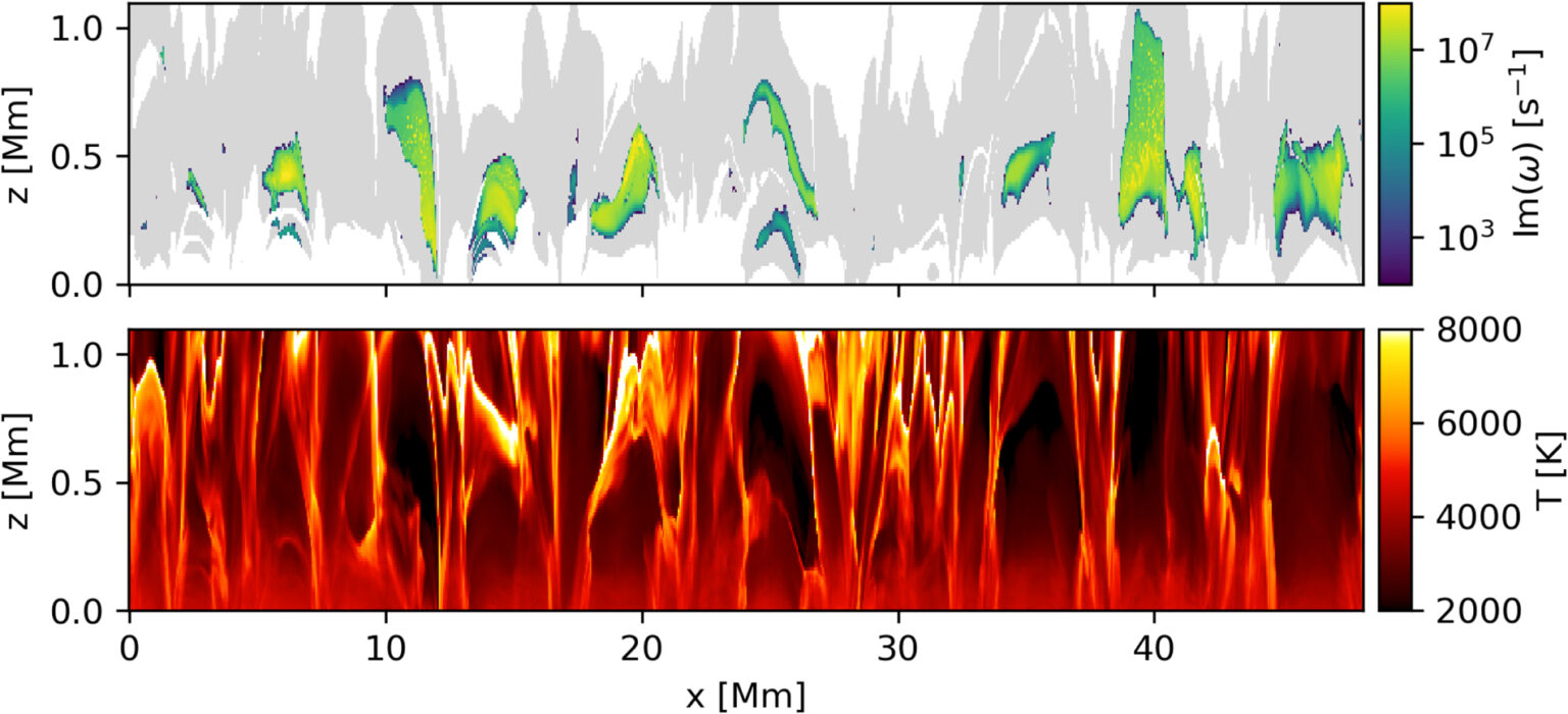 A Midsummer Solar Physics Update - AAS Nova