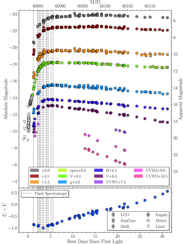 Getting to Know the Supernova Next Door: SN 2023ixf - AAS Nova