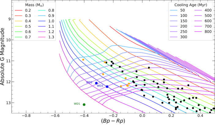 Tracking Down an Escaped White Dwarf - AAS Nova