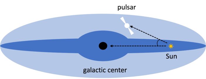 Four Pulsars Discovered in New Survey - AAS Nova