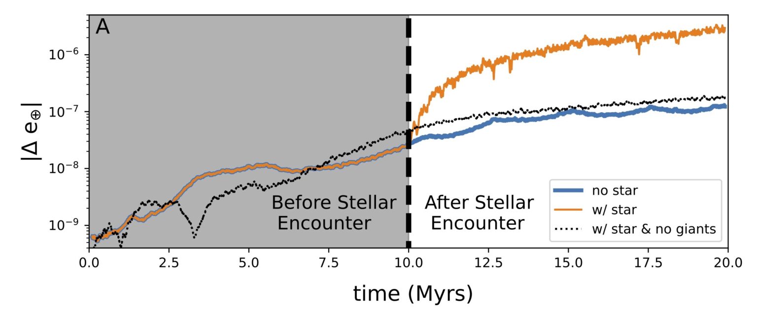 Passing Stars Shake Up Simulations of Earth's Past Orbit and Climate ...