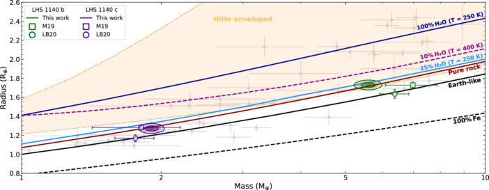 What Kind of World is LHS 1140b? - AAS Nova