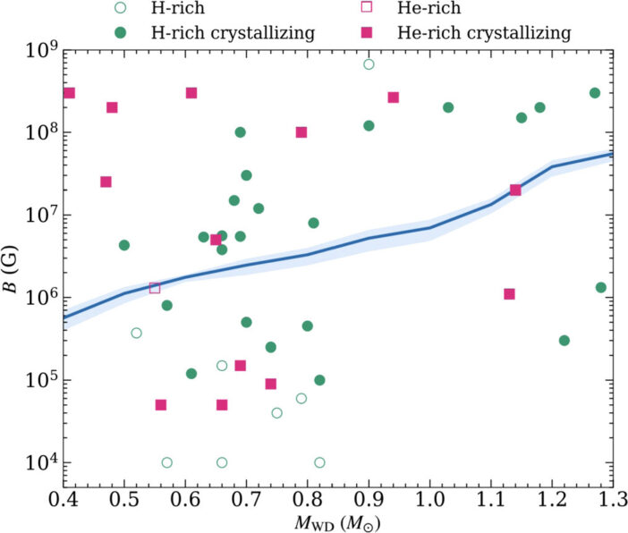 Crystallization, Convection, and a Magnetic White Dwarf Mystery - AAS Nova