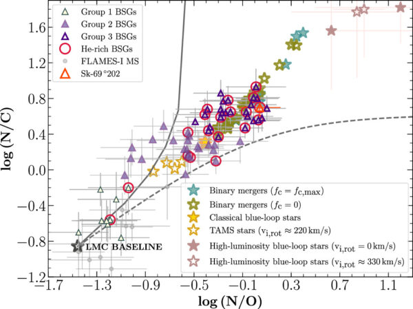 Evidence Says Some Blue Stars Come from Two Stars - AAS Nova