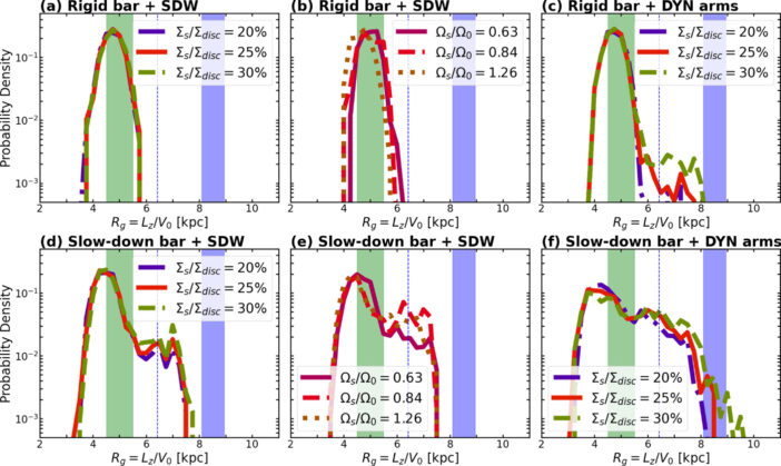 Mapping the Sun's Migration: How Galactic Environments Impact ...