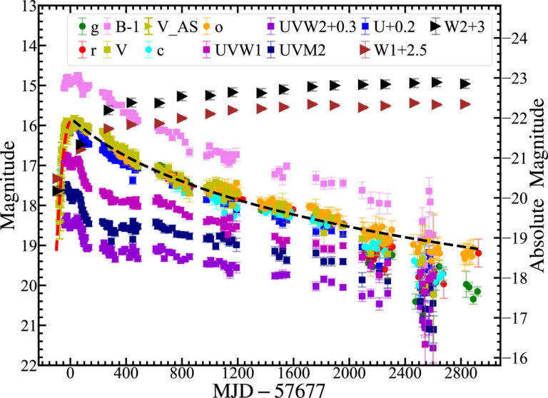 Echoes of a Tidal Disruption Event - AAS Nova