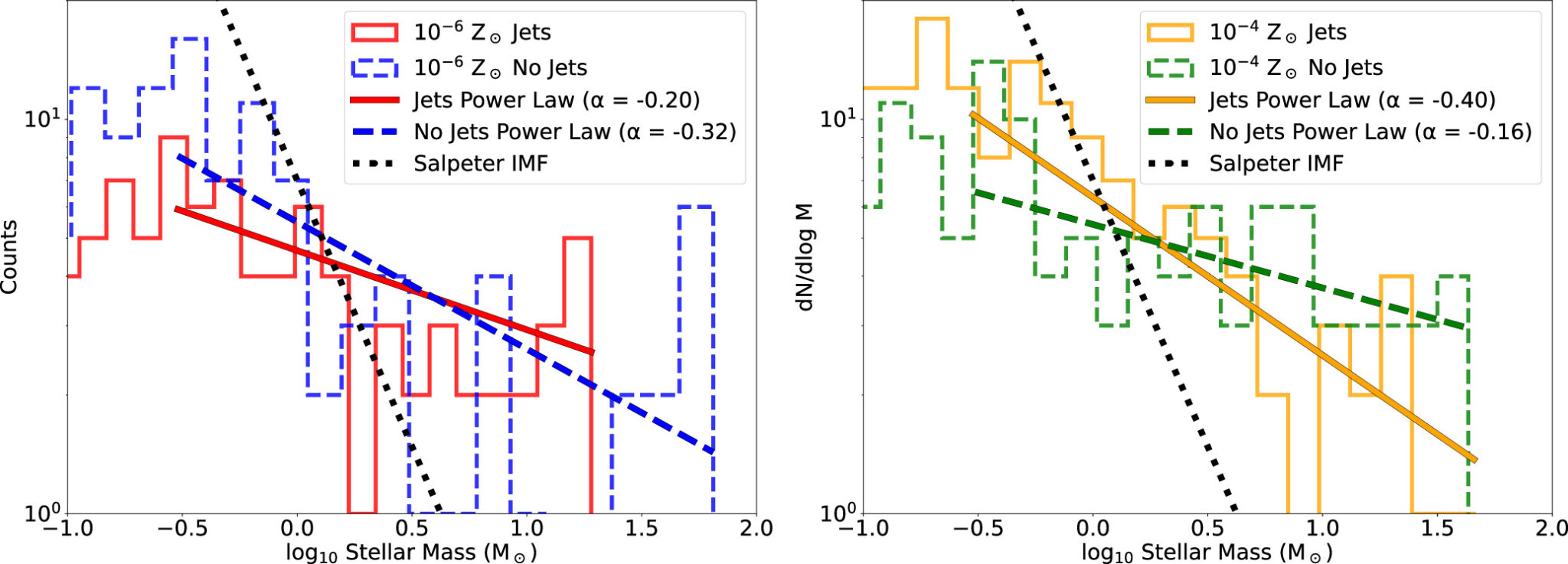 From Gas to Cluster: Simulating Star Formation in the Early Universe ...