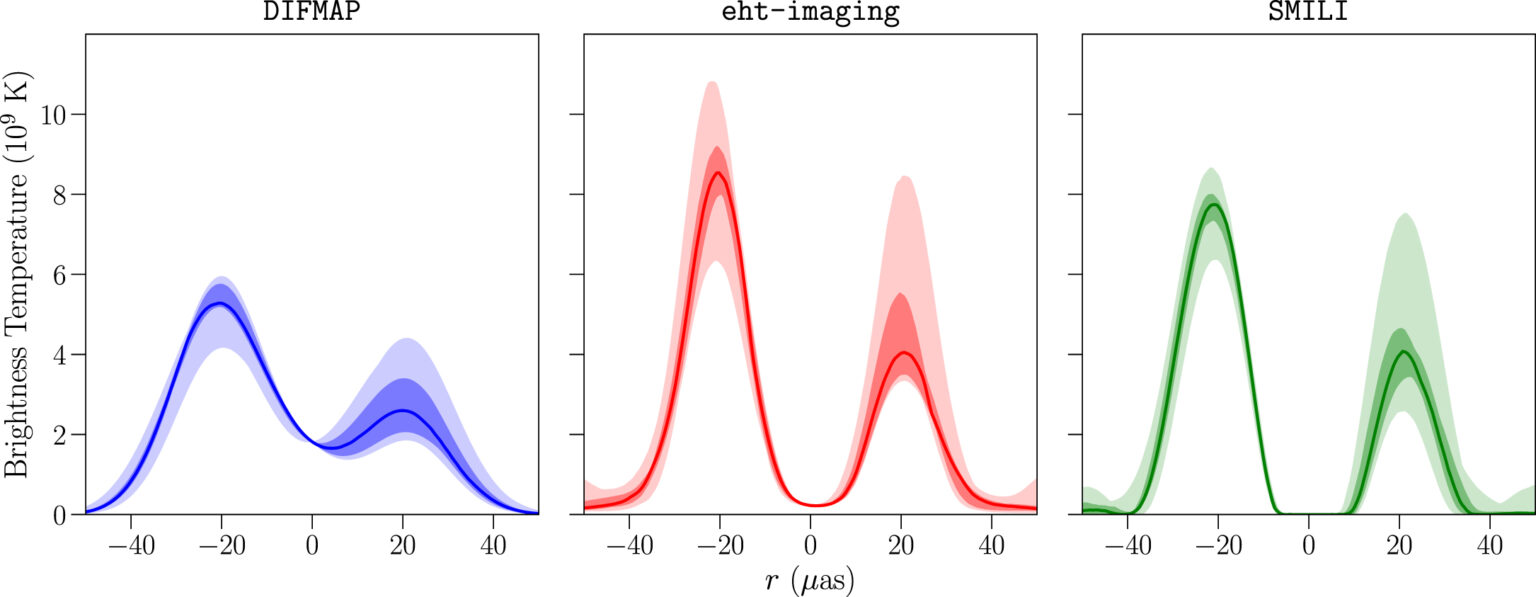 Monthly Roundup: The Supermassive Black Hole of Messier 87 - AAS Nova