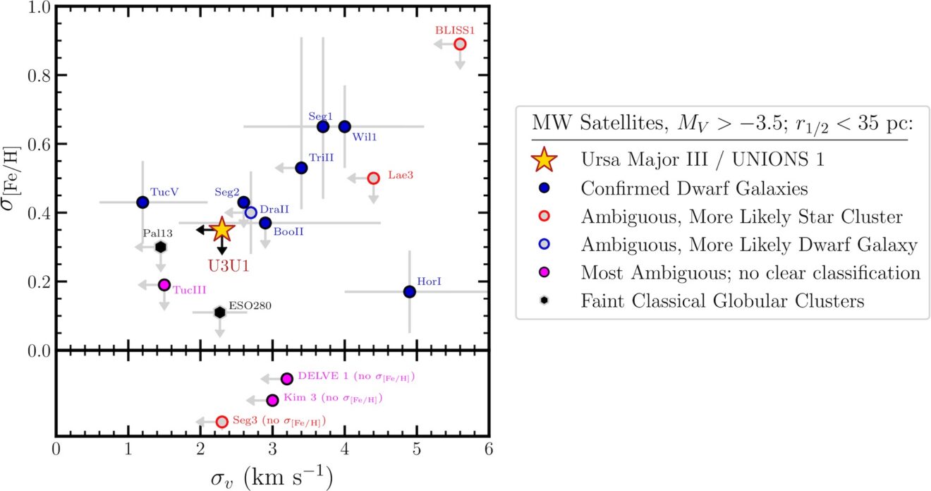 Ursa Major III/UNIONS 1: Dwarf Galaxy or Star Cluster? - AAS Nova